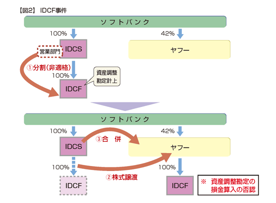 検証 ヤフー・IDCF事件（2014年4月14日号・№542） | 週刊T＆A master記事データベース | 新日本法規WEBサイト