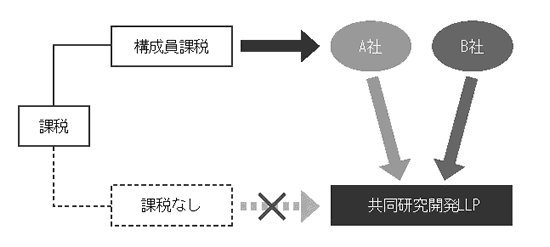 LLPに関する40の質問と40の答え（2005年6月20日号・№119） | 週刊T＆A master記事データベース | 新日本法規WEBサイト