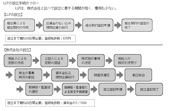 LLPに関する40の質問と40の答え（2005年6月20日号・№119） | 週刊T＆A master記事データベース | 新日本法規WEBサイト