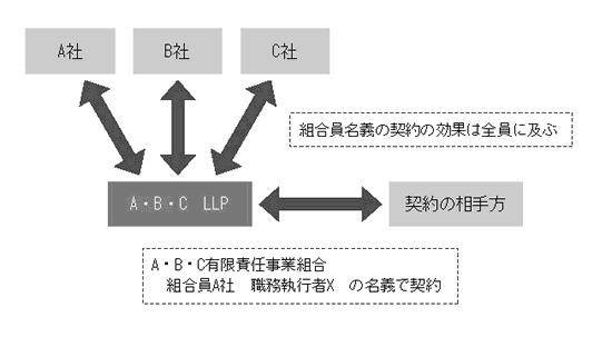 LLPに関する40の質問と40の答え（2005年6月20日号・№119） | 週刊T＆A master記事データベース | 新日本法規WEBサイト